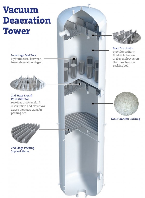 Deaeration Towers - Enhydra